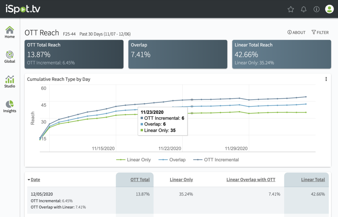Unified, Cross-screen TV Ad Measurement