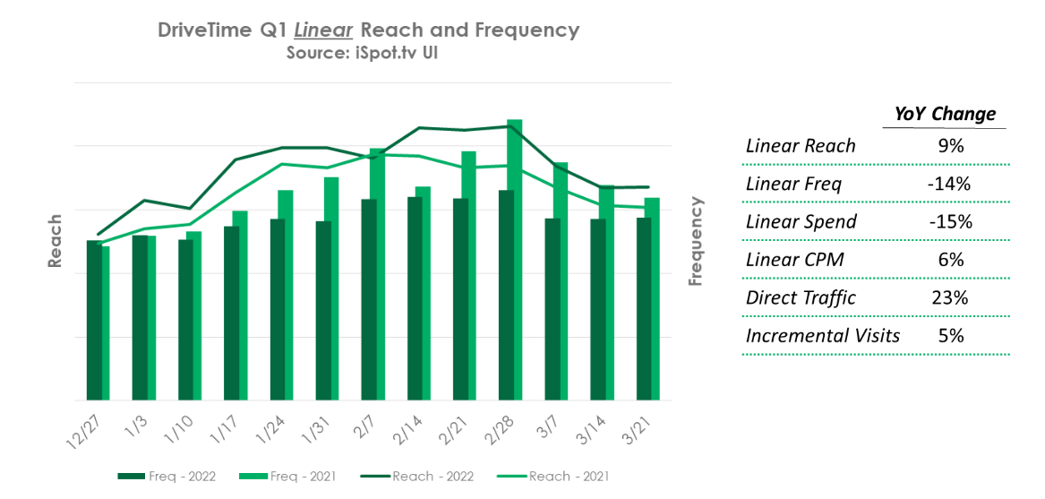 How DriveTime boosted ROAS 26%