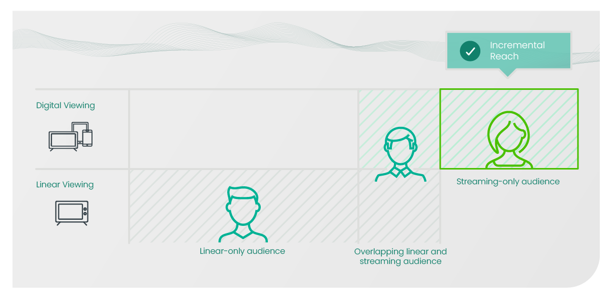 How Overcoming the CTV Incrementality Challenge Unlocks ROAS