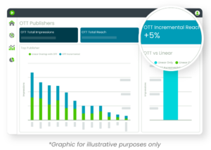 How Consumer Cellular Increased Incremental Reach While Optimizing Spend