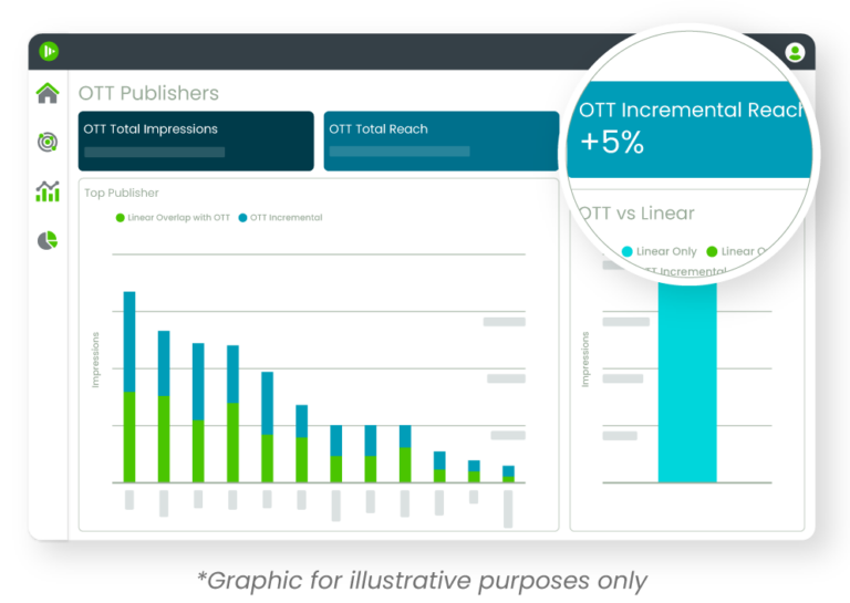 How Consumer Cellular Increased Incremental Reach While Optimizing Spend