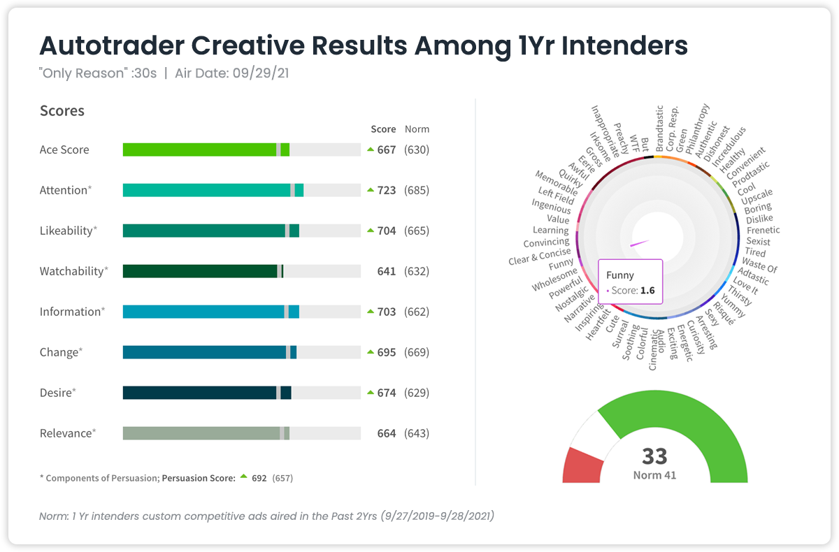 Cox Automotive's Data-Driven Approach to Video Creative: Driving a ...