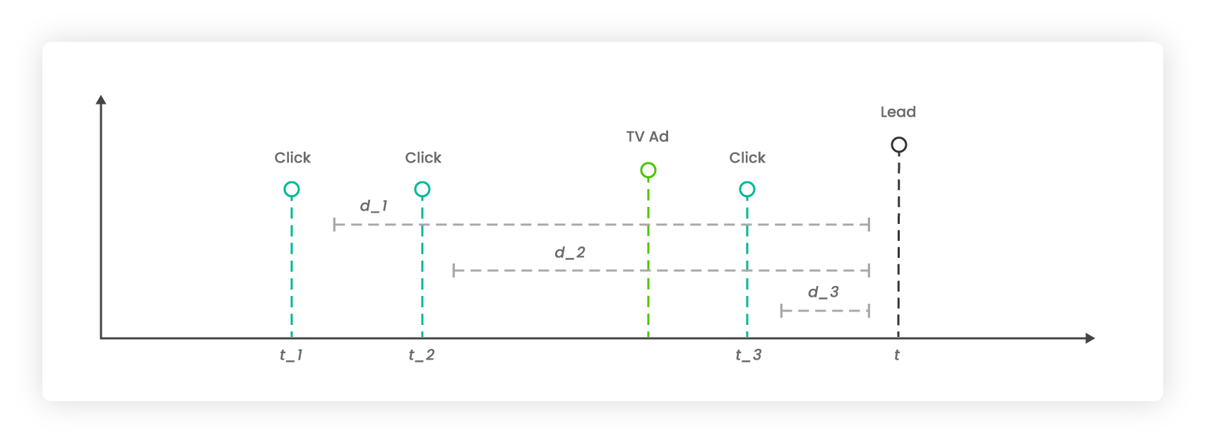 How CarGurus Proves TV’s Cross-Channel Impact
