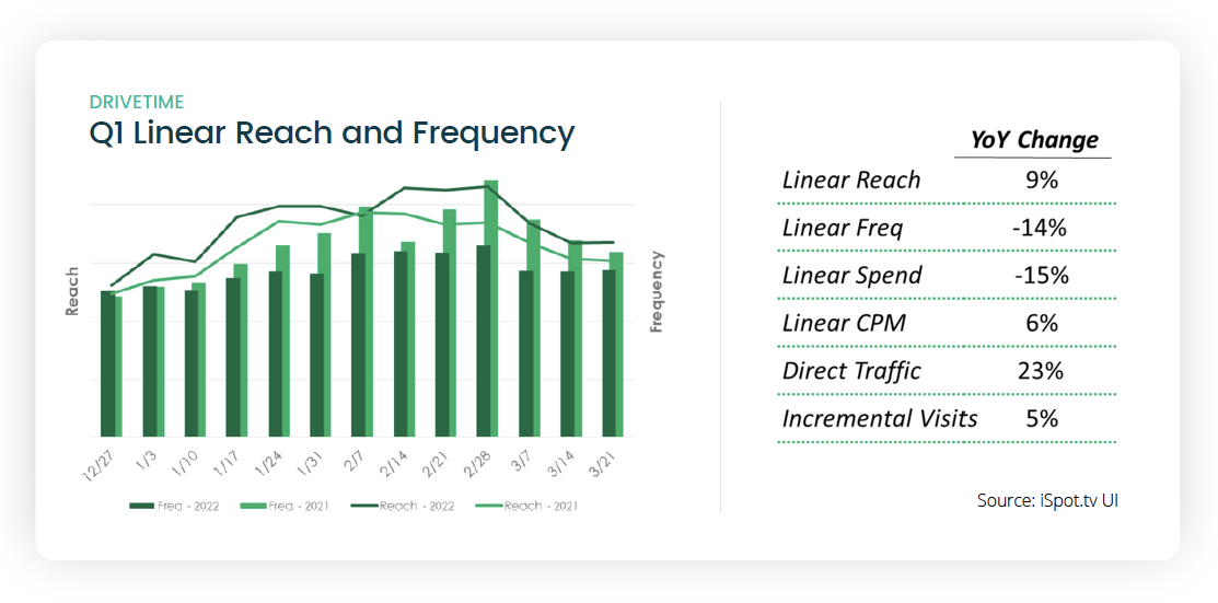 How DriveTime Boosted ROAS 26%
