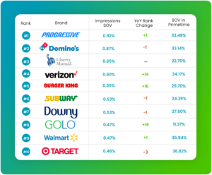 How GOLO Ranked in the Top 10 Most-Seen Brands in 2023