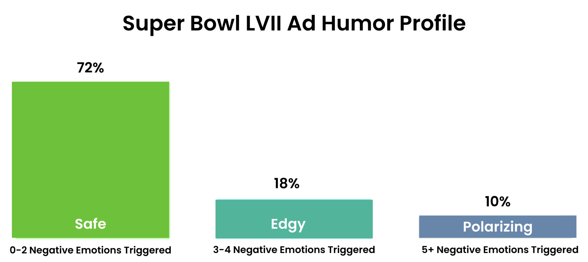The Rising but Risky Use of Humor in Super Bowl Ads