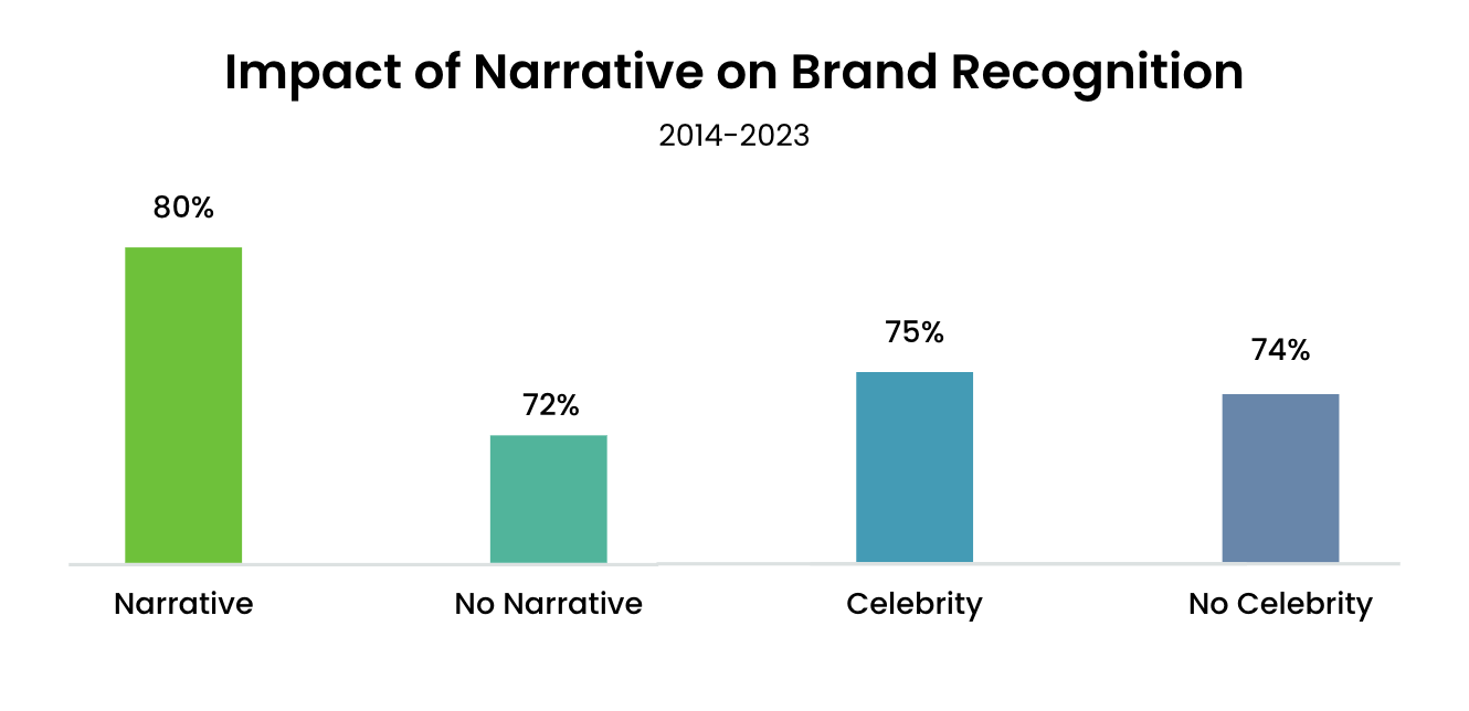 Winning Through Storytelling: The Power of Narratives in Super Bowl Ads