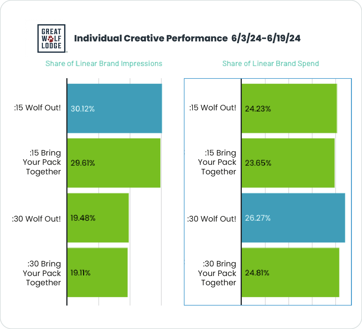 Creative Outcomes | From Curiosity to Intent: A Closer Look at “Wolf Out!” by Great Wolf Lodge