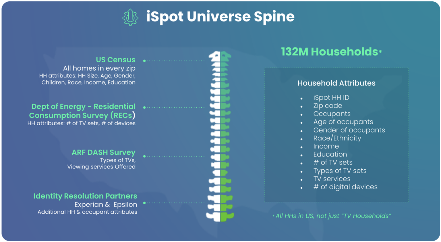 Representation Matters: A Look Into the iSpot Universe Spine