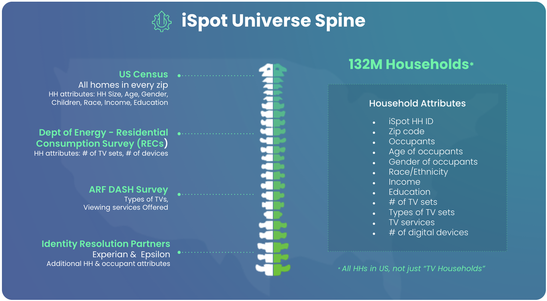 Representation Matters: A Look Into the iSpot Universe Spine