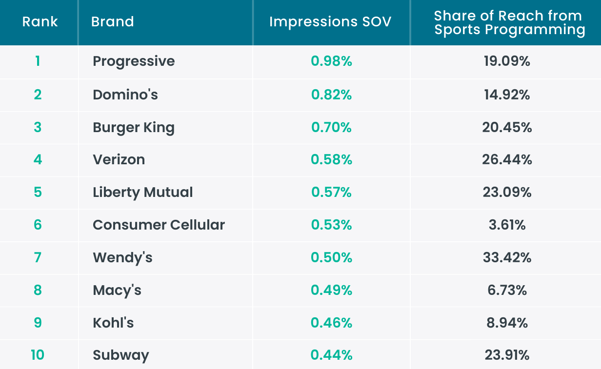 The Top 10 Streaming & Linear Ad Power Players Ranked