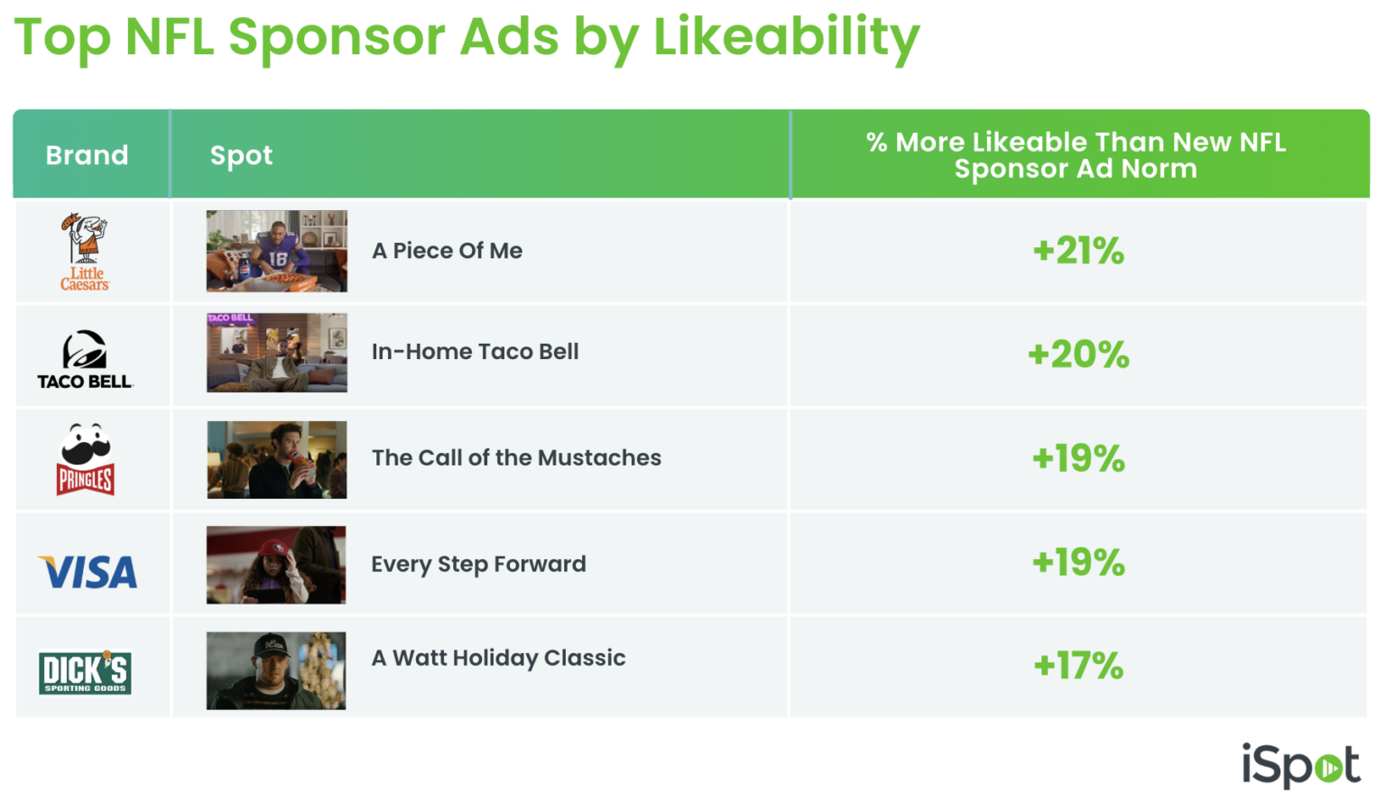 Spotlight: Ads That NFL Fans Couldn't Ignore