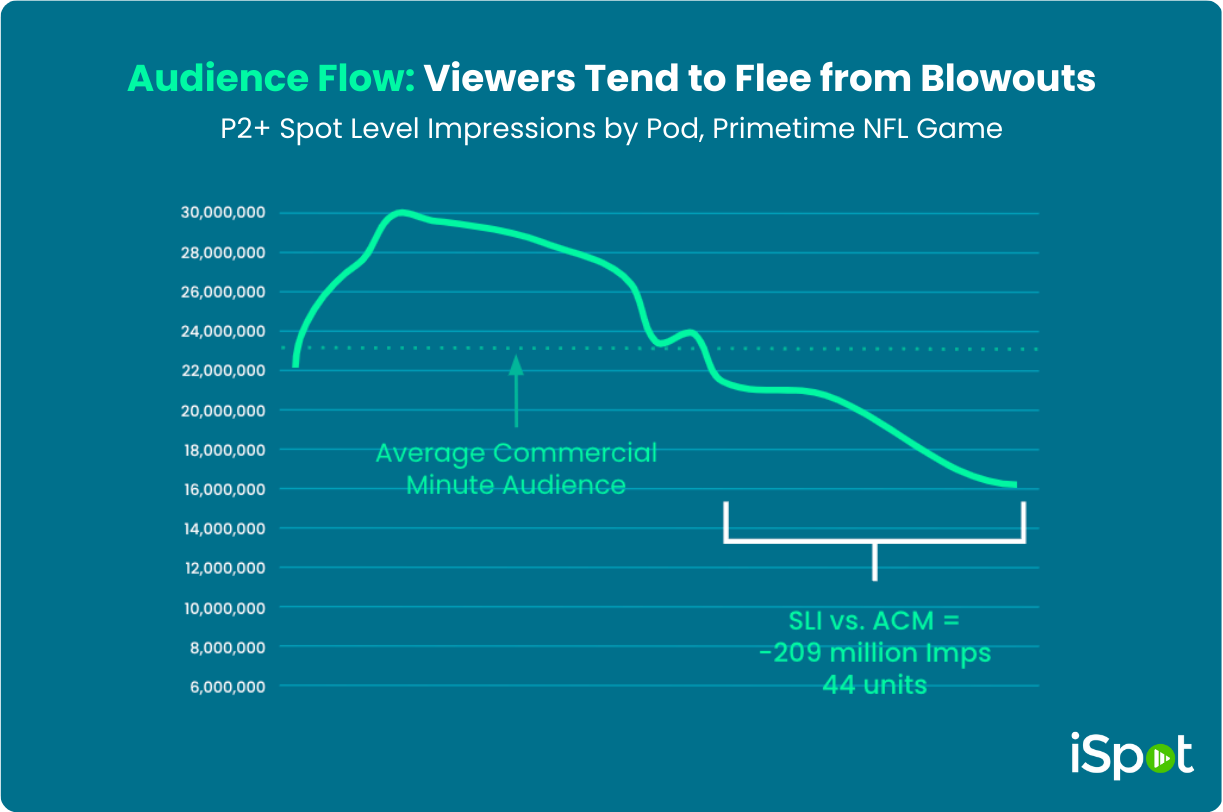 Every Second Is A Game-Changer For NFL Ads