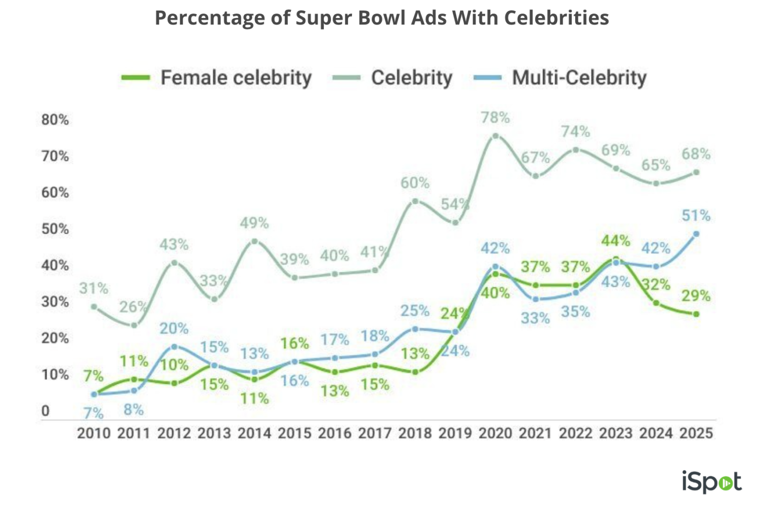 Inside Super Bowl LX’s Celebrity Ad Playbook